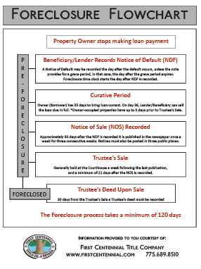 Foreclosure Process Flow Chart